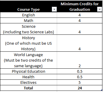 K12 Private Academy Graduation Requirements